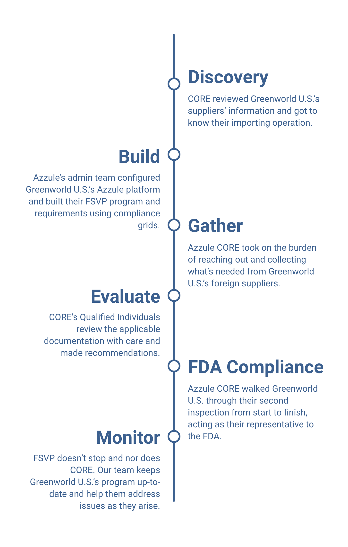 Azzule CORE - Greenworld U.S. Case Study